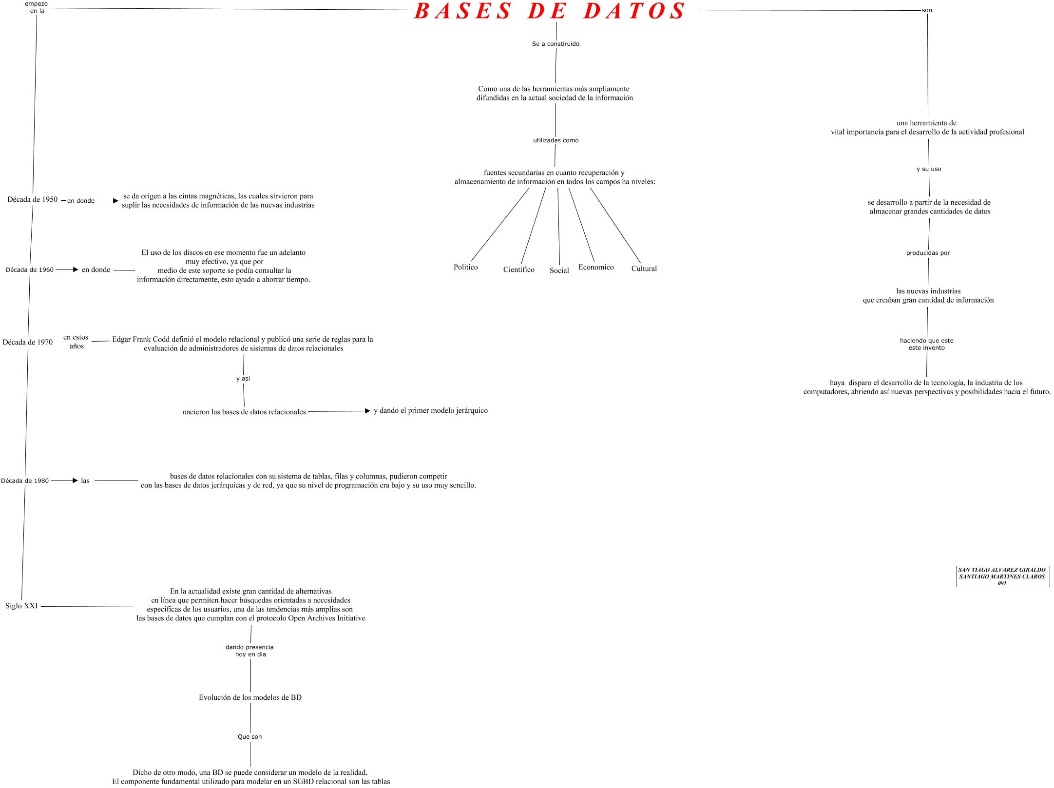 SALA_1_PC5_evolucion bases de datos GRUPO5